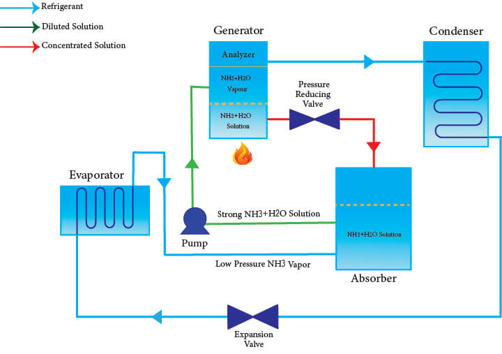 Ammonia Absorption Refrigeration Cycle System